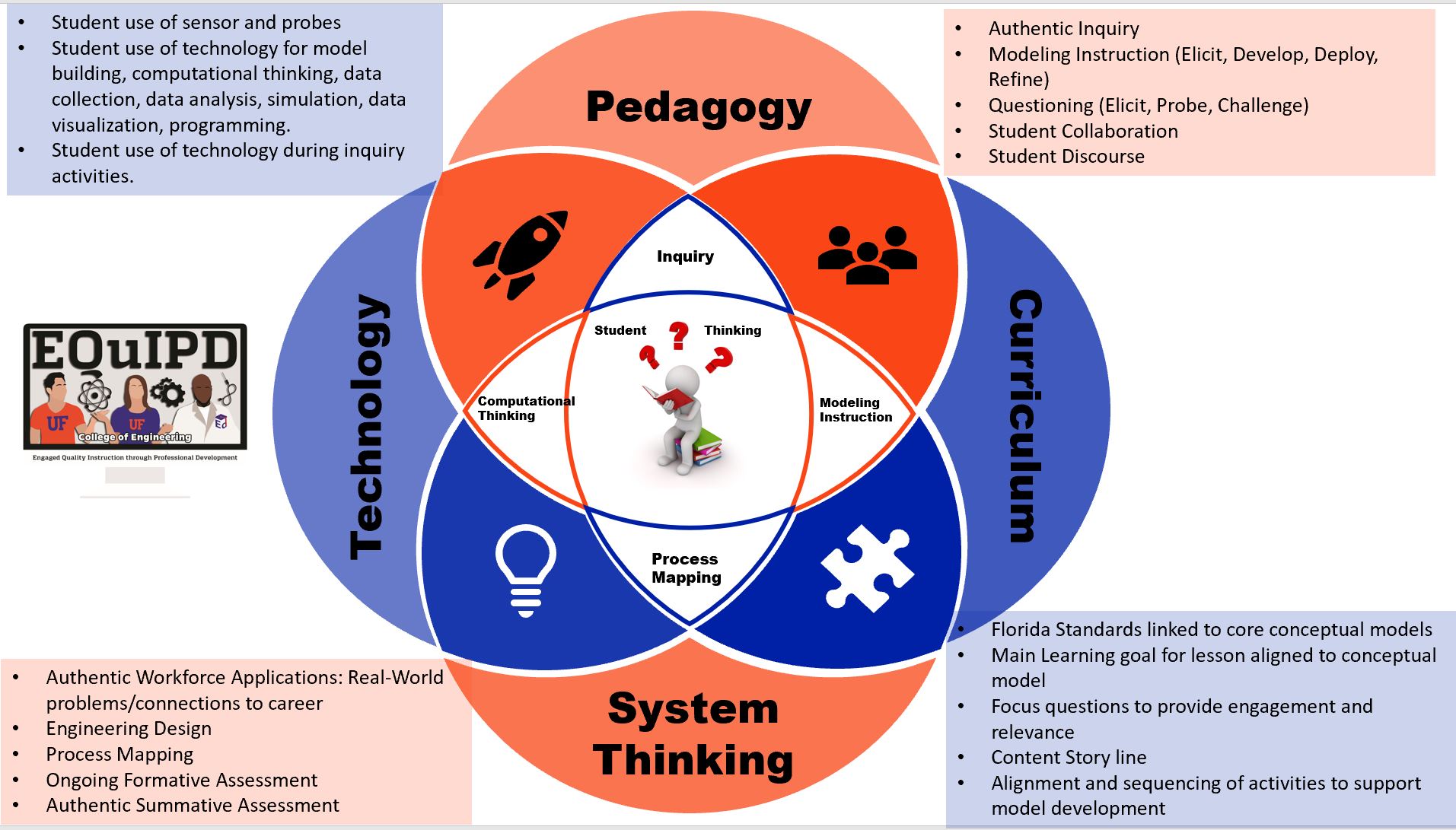 Student Learning – Engaged Quality Instruction Through Professional ...