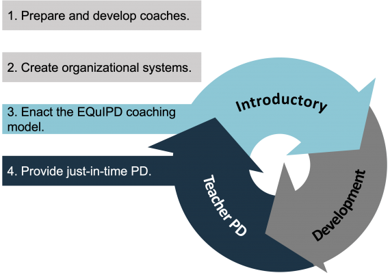 Coaching Model - Engaged Quality Instruction Through Professional ...